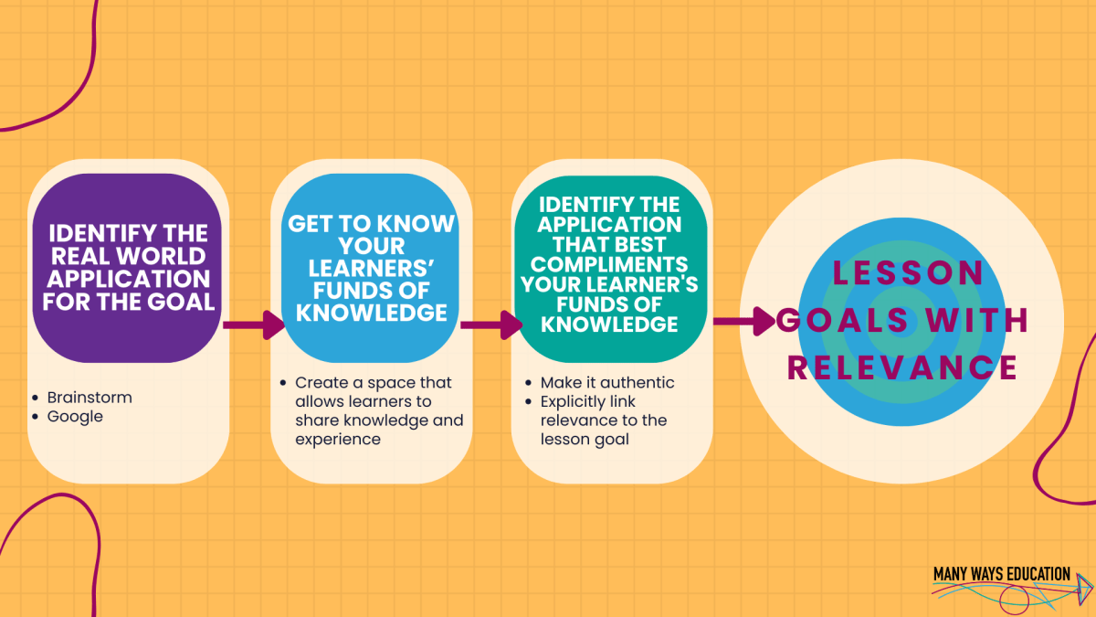 Making Learning Relevant with UDL: How to Find the Relevance in Lesson ...