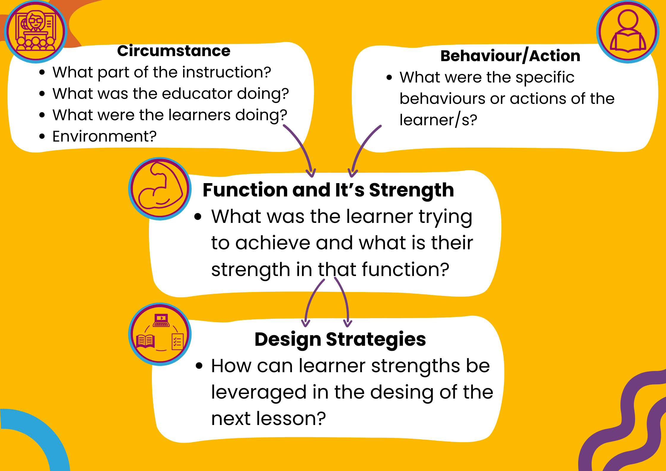 Practical Strategies to Identify and Leverage Learner Strengths – Many ...